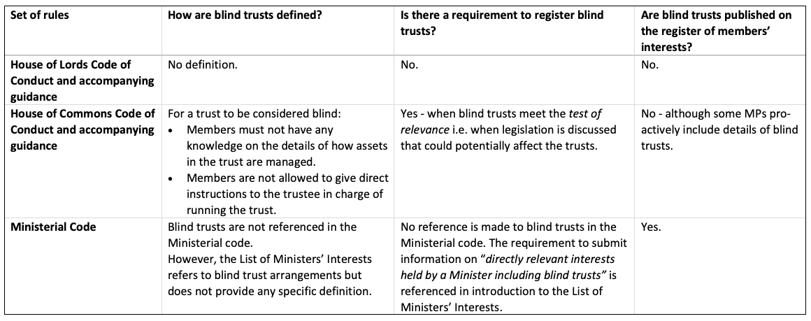 Blind Trusts: are they enough to avoid conflicts of interest ...