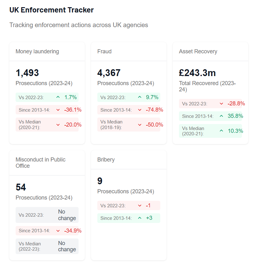 Anti-Corruption Enforcement Tracker - Spotlight on Corruption
